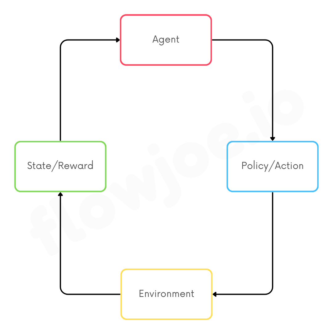 Types of Machine Learning: A Quick and Easy Guide for Solution Architects, Consultants and ...