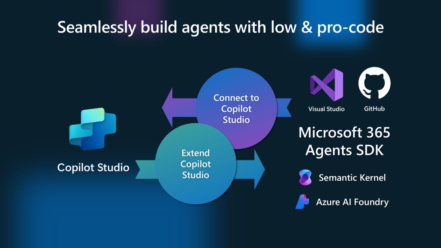 Microsoft 365 Agents SDK: A Copilot Studio SDK? - FlowJoe.io